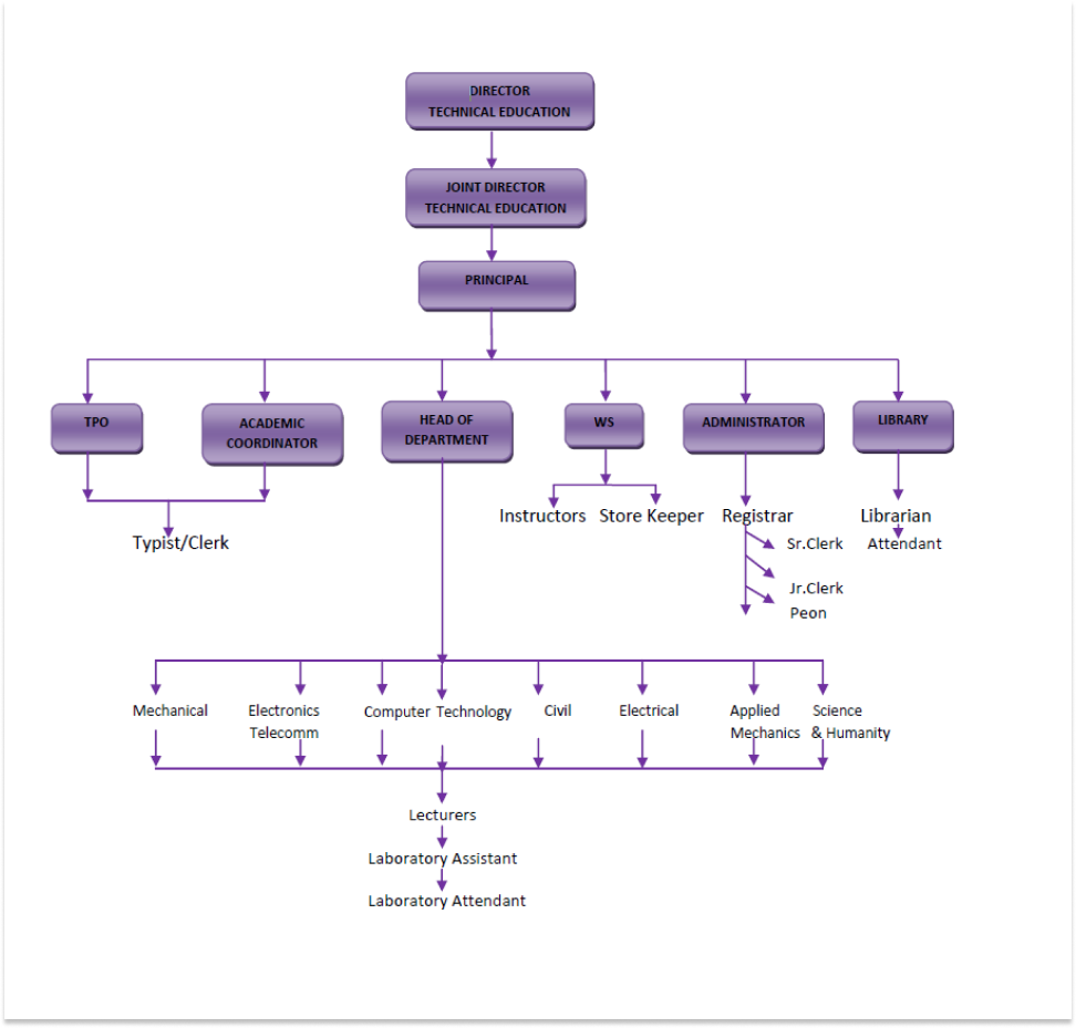 Government Polytechnic Sakoli